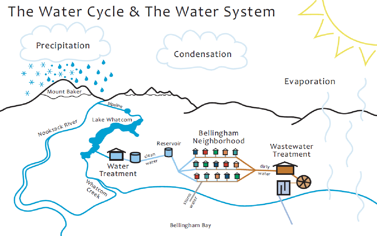 Online Lesson: All About the Water Cycle - RE Sources